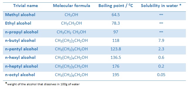 What is a Homologous Series
