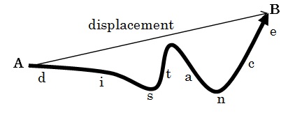 How To Solve Motion Problems Using Equations of Motion
