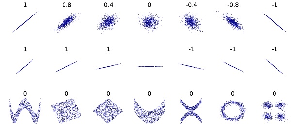 Difference Between Correlation And Regression