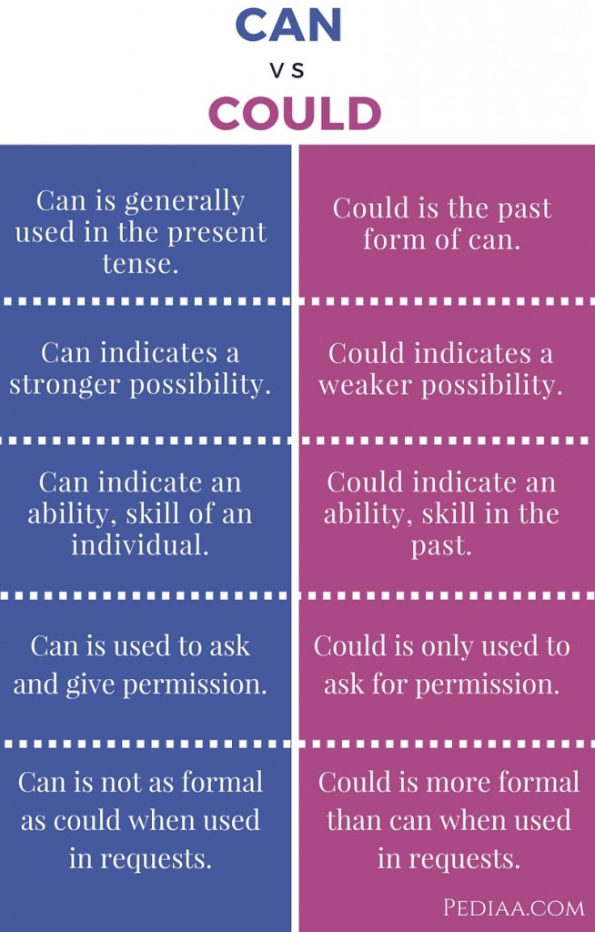 Difference Between Can And Could Difference Between Can And Could