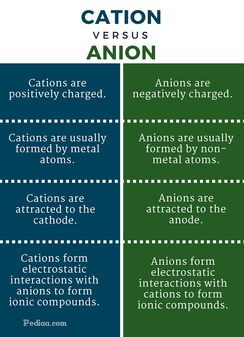 Difference Between Cation And Anion Difference Between Cation And Anion