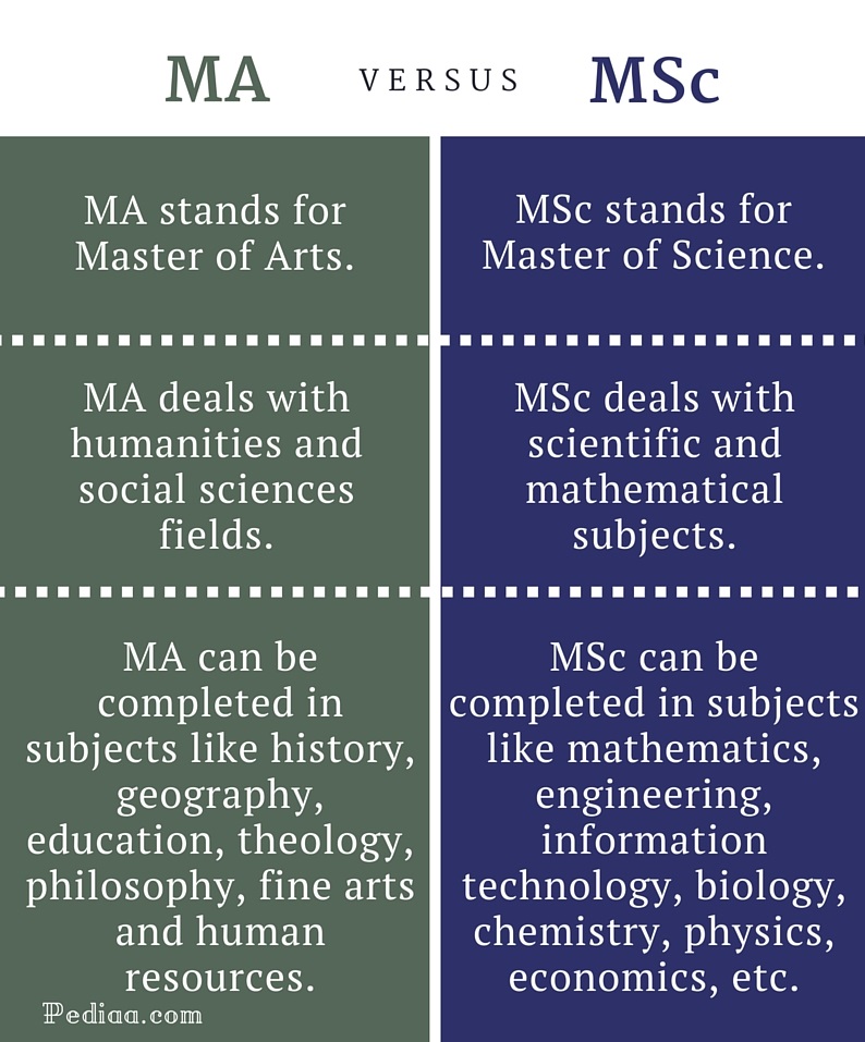 Difference Between MA And MSc Difference Between MA And MSc