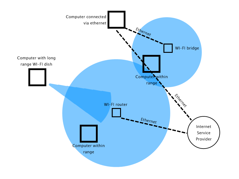 Difference Between Wifi and Mifi Difference Between Wifi and Mifi