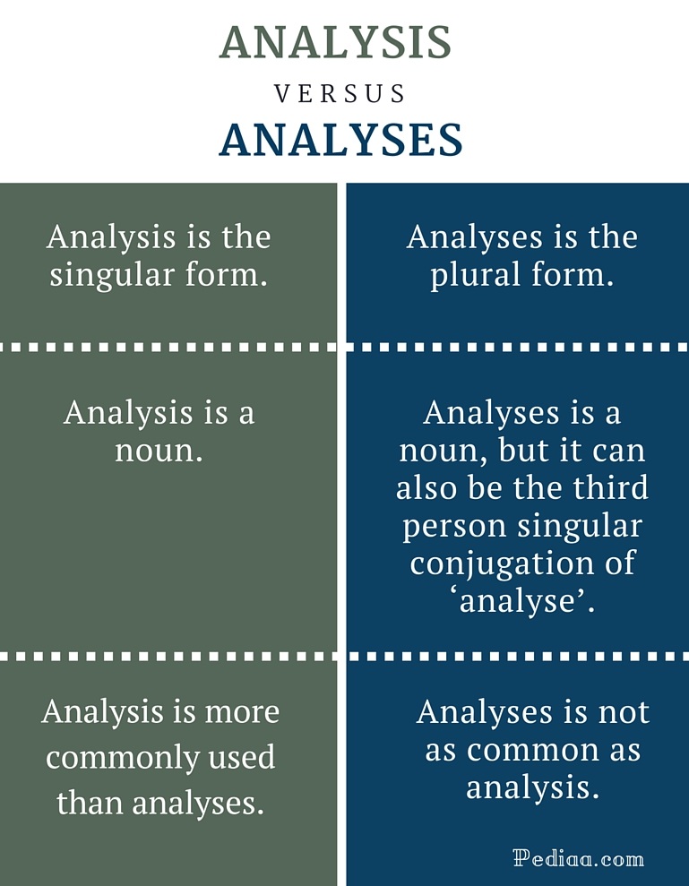 Difference Between Analysis And Analyses