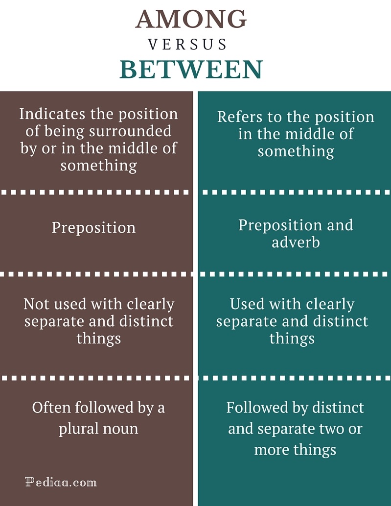 Difference Between Among And Between