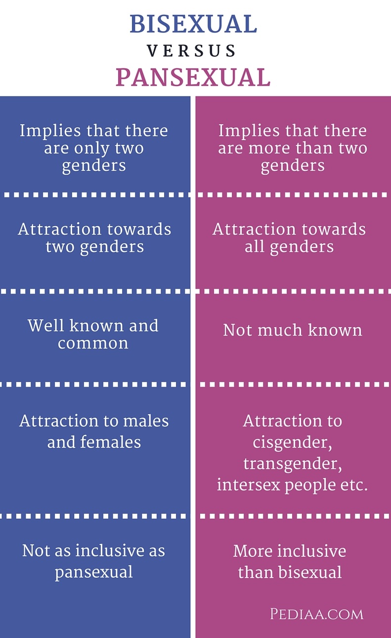 Difference Between Bisexual And Pansexual Difference Between Bisexual And Pansexual