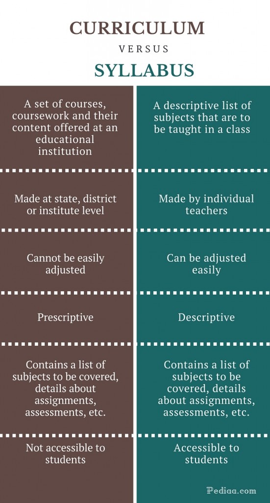 Difference Between Curriculum And Syllabus Pediaa Com