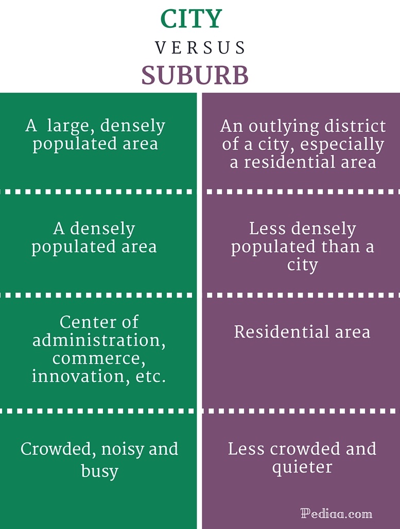 Difference Between City And Suburb Difference Between City And Suburb