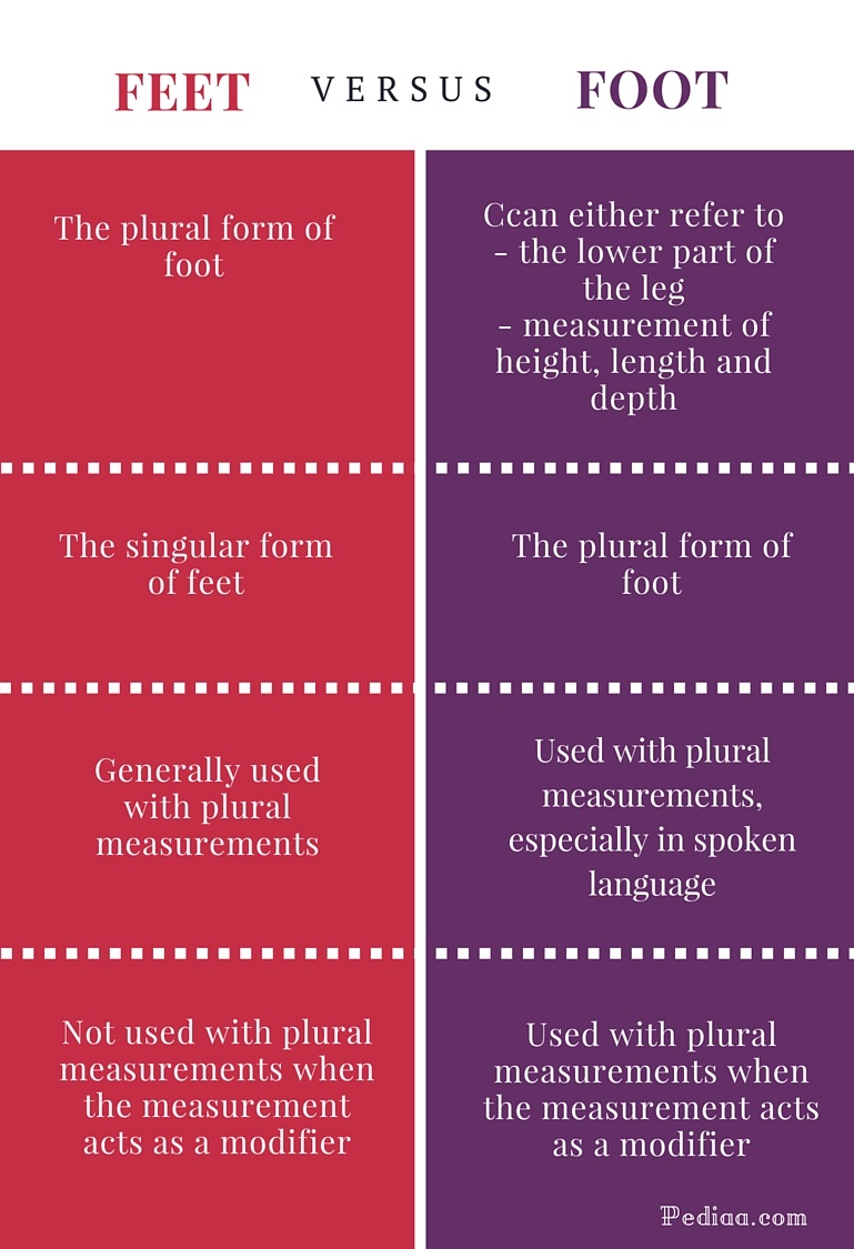 Difference Between Feet And Foot Comparison Of Meaning And Usage Difference Between Feet And Foot Comparison Of Meaning And Usage