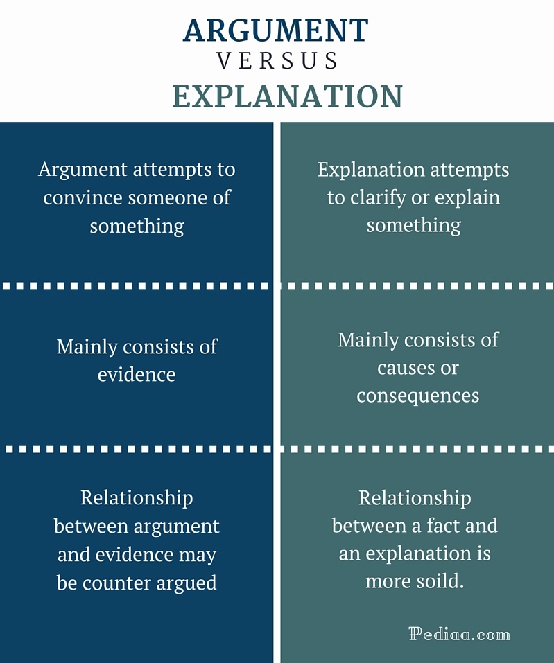 Difference Between Argument And Explanation Definition Function 
