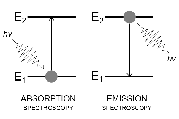 Difference Between Attenuation And Absorption
