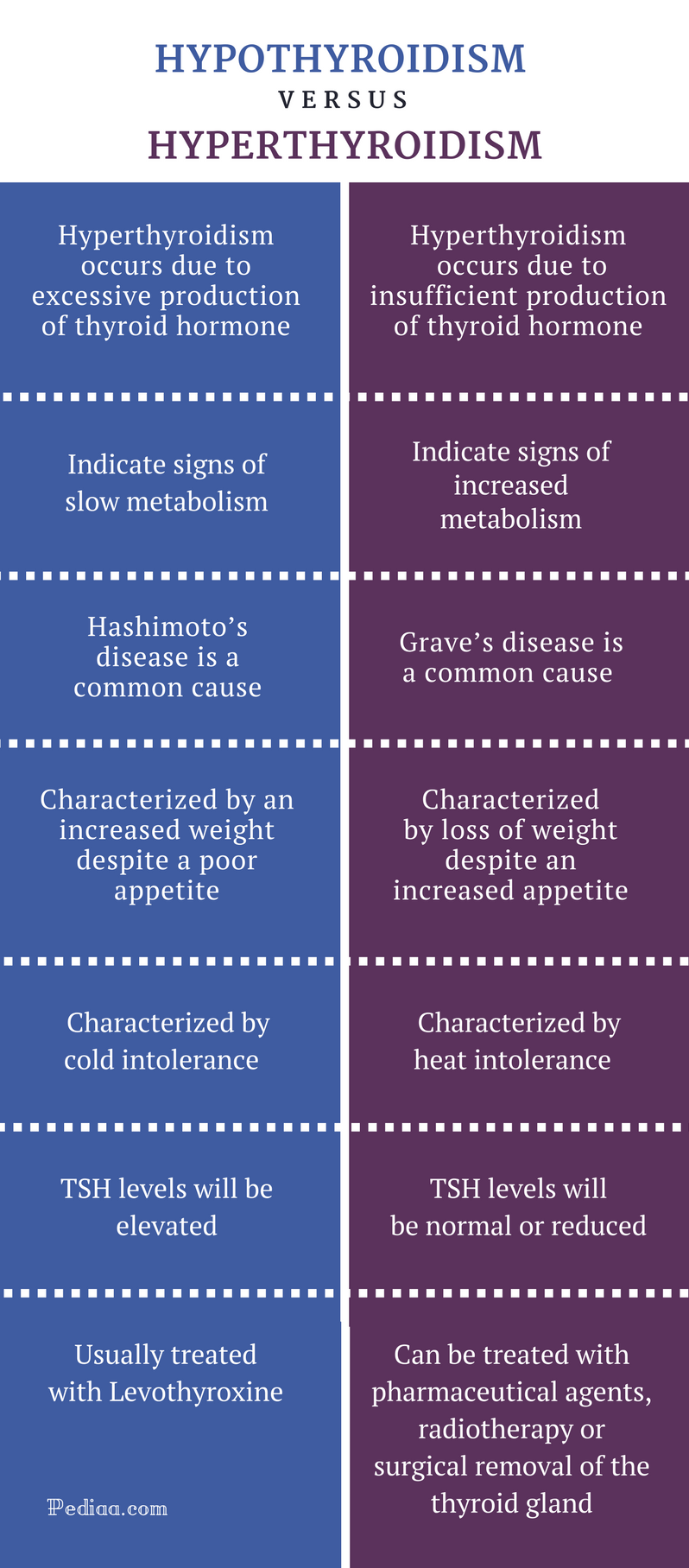 Difference Between Hypothyroidism And Hyperthyroidism Causes Signs 