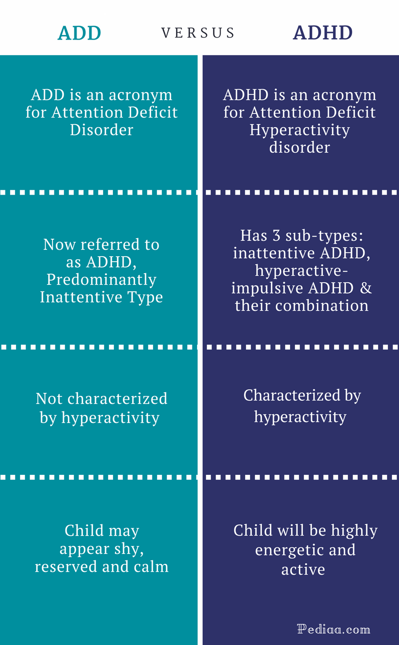 Difference Between ADD And ADHD Causes Characteristics Features 