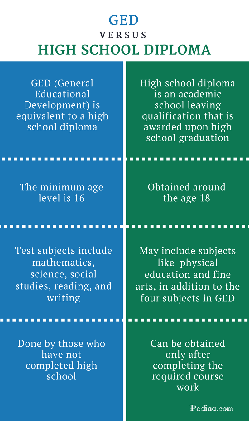 Difference Between GED And High School Diploma Comparison Of Subjects Tested Advantages Age
