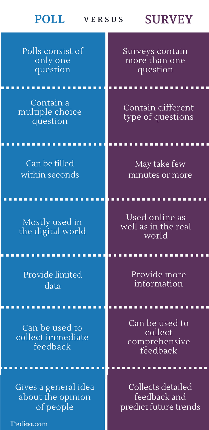 Difference Between Poll And Survey Structure Purpose Advantage Difference Between Poll And Survey Structure Purpose Advantage