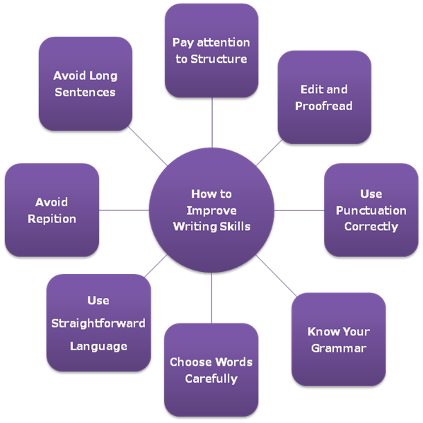 How To Improve Writing Style Tips Hints How To Improve Writing Style Tips Hints