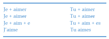 How to Conjugate Verbs in French | Conjugation of -er, -ir, and -re Verbs
