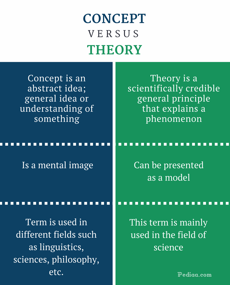 Difference Between Concept And Theory Definition Features