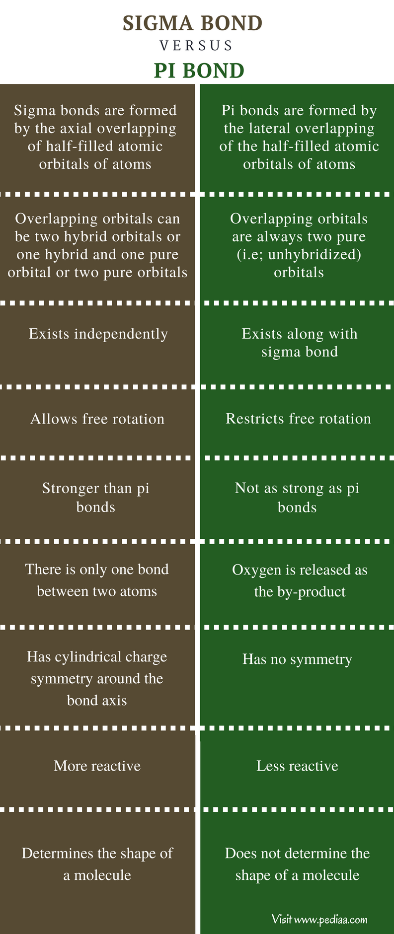 Difference Between Sigma And Pi Bond Definition Characteristics Difference Between Sigma And Pi Bond Definition Characteristics