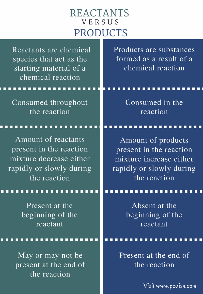 Difference Between Reactants And Products Definition Properties Difference Between Reactants And Products Definition Properties
