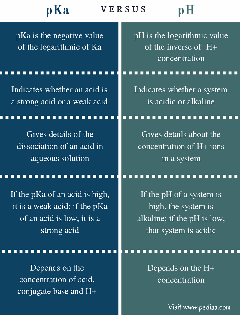 Difference Between PKa And PH Pediaa Com