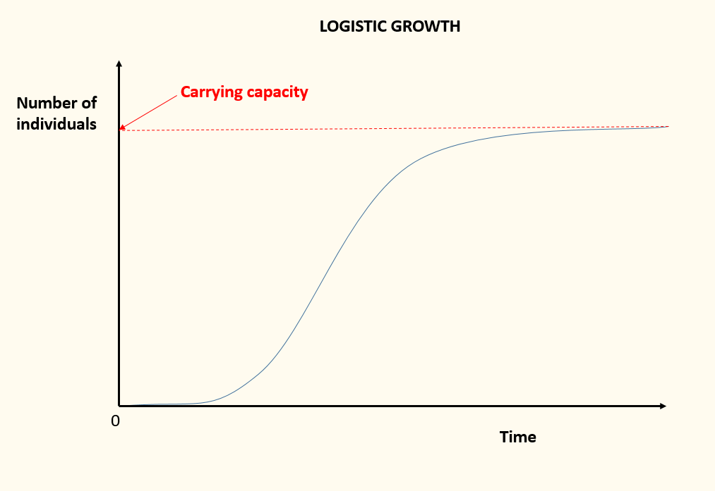 Difference Between Exponential And Logistic Growth Definition