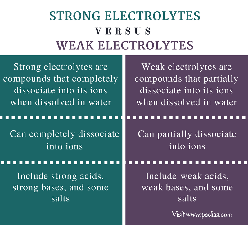 Difference Between Strong And Weak Electrolytes Definition 
