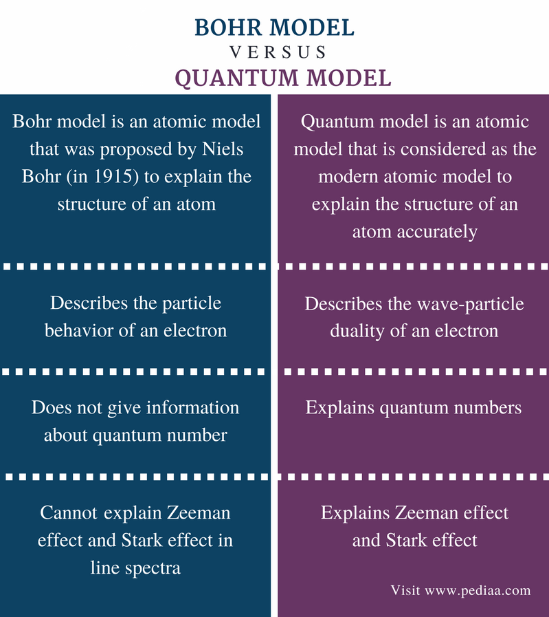 Difference Between Bohr And Quantum Model Definition Concept Drawbacks Difference Between Bohr And Quantum Model Definition Concept Drawbacks