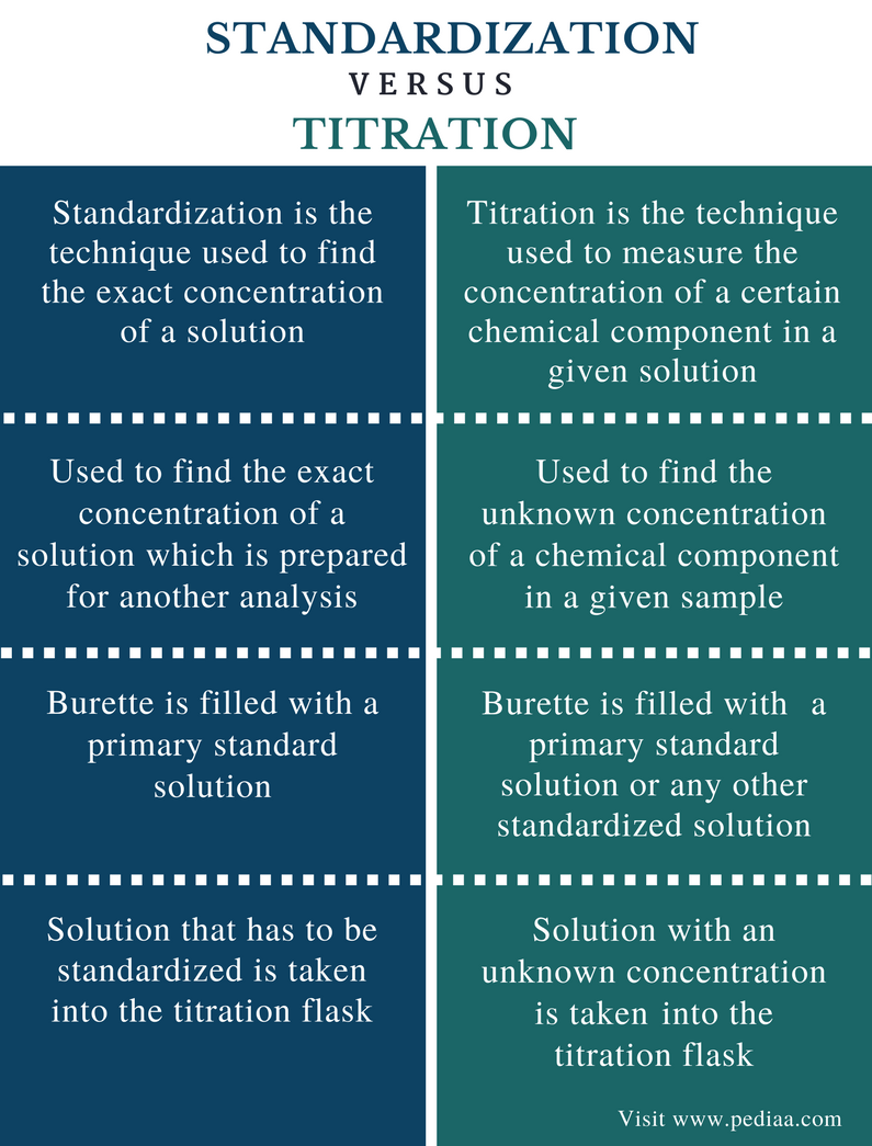 Difference Between Standardization And Titration Pediaa Com
