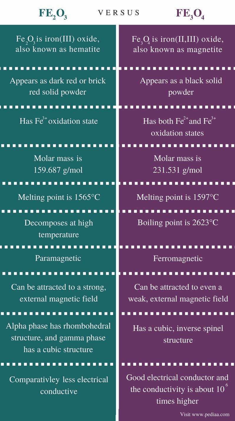 Difference Between Fe2O3 And Fe3O4 Definition Chemical Properties