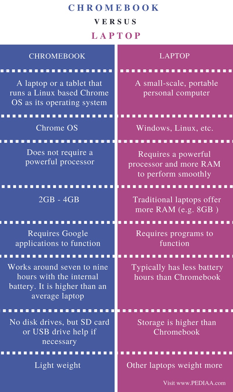 Difference Between Chromebook And Laptop Pediaa Com