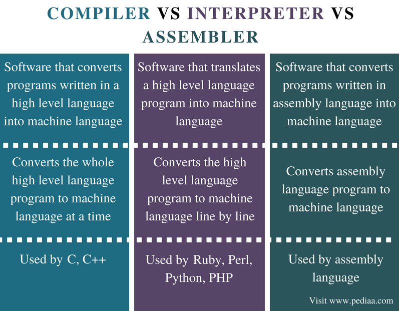 Difference Between Compiler Interpreter And Assembler Pediaa Com