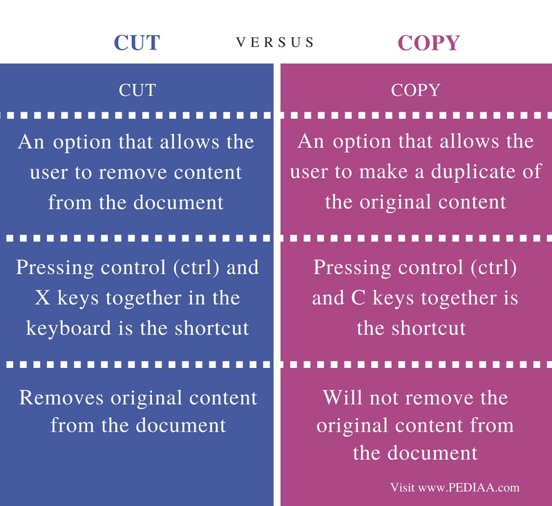 Difference Between Cut And Copy Pediaa Com Difference Between Cut And Copy Pediaa Com