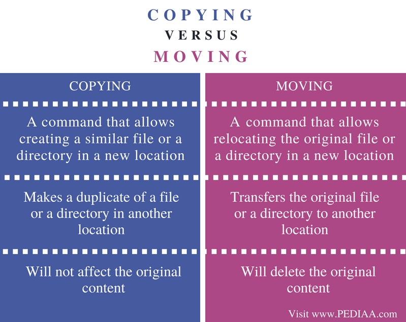 Difference Between Copying And Moving Pediaa Com