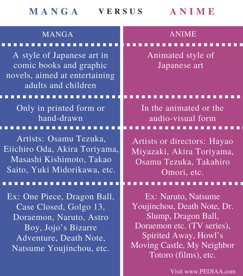 Difference Between Manga And Anime Pediaa Com Difference Between Manga And Anime Pediaa Com
