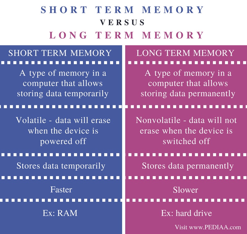 Difference Between Short Term And Long Term Memory Pediaa Com