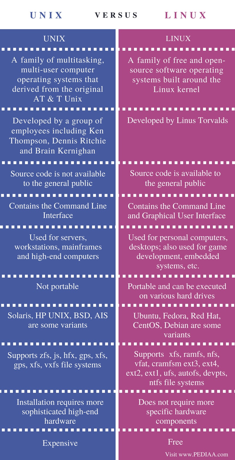Difference Between UNIX And Linux Pediaa Com