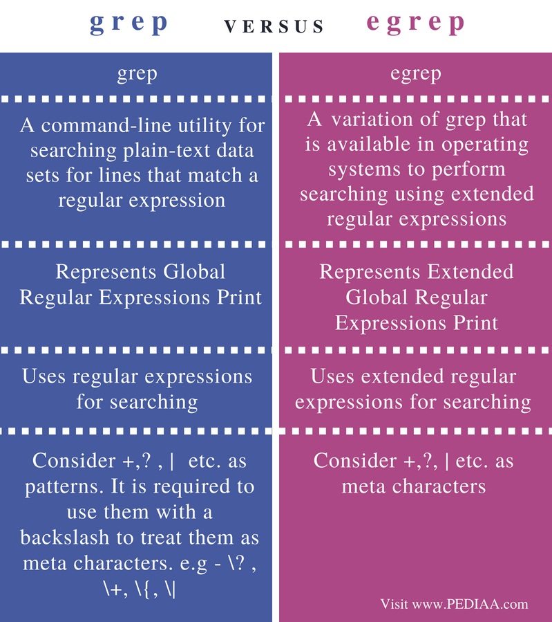 Difference Between Grep And Egrep Pediaa Com
