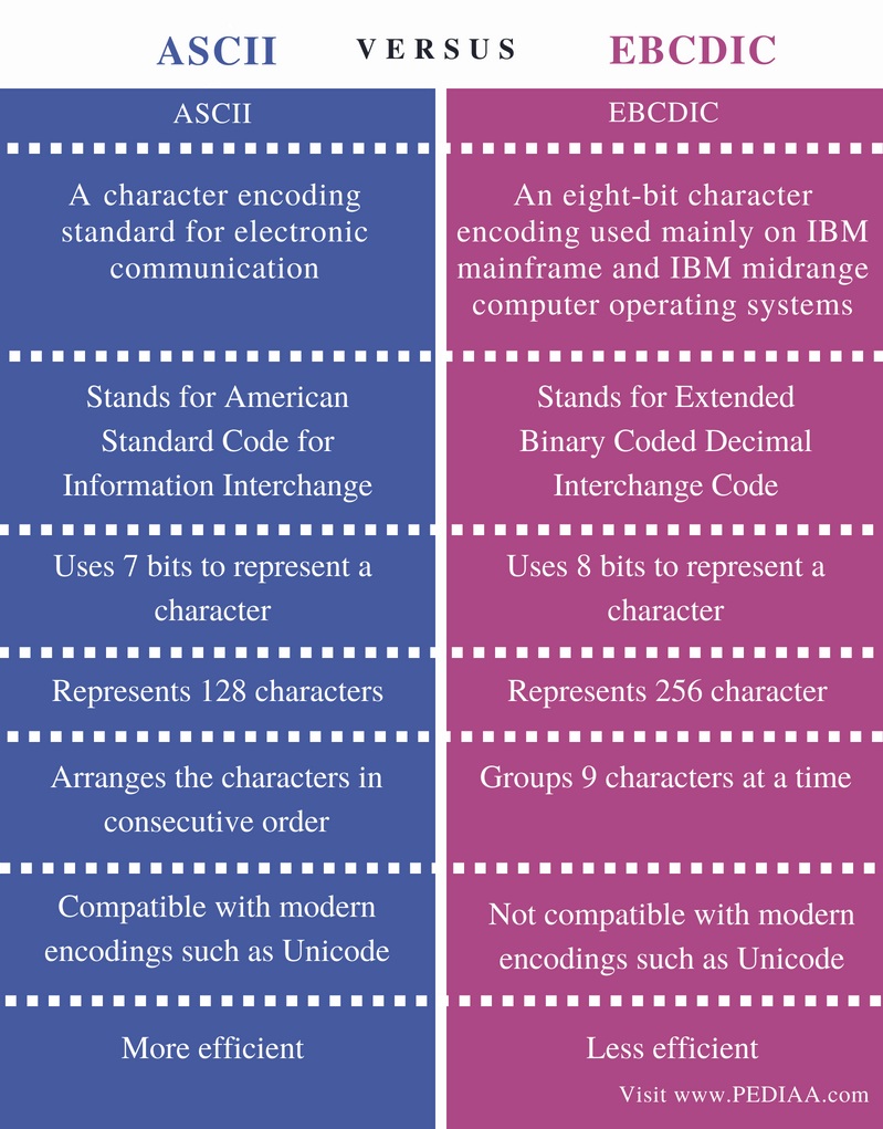 Difference Between ASCII And EBCDIC Pediaa Com
