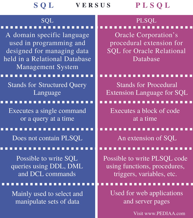 Difference Between SQL And PLSQL Pediaa Com