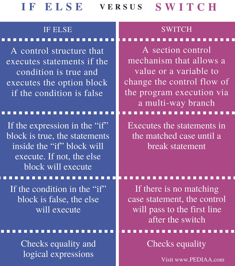 Difference Between If Else And Switch Pediaa Com