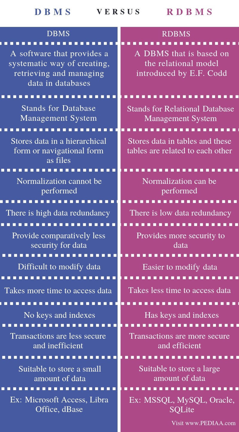 What Is The Difference Between DBMS And RDBMS Pediaa Com