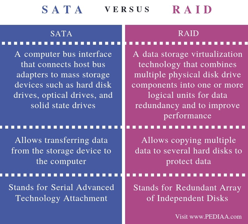 Raid Comparison Raid Comparison