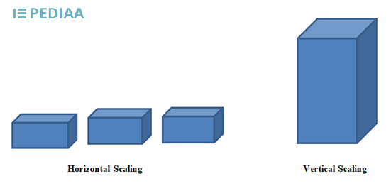 What Is The Difference Between Horizontal And Vertical Scaling Pediaa Com