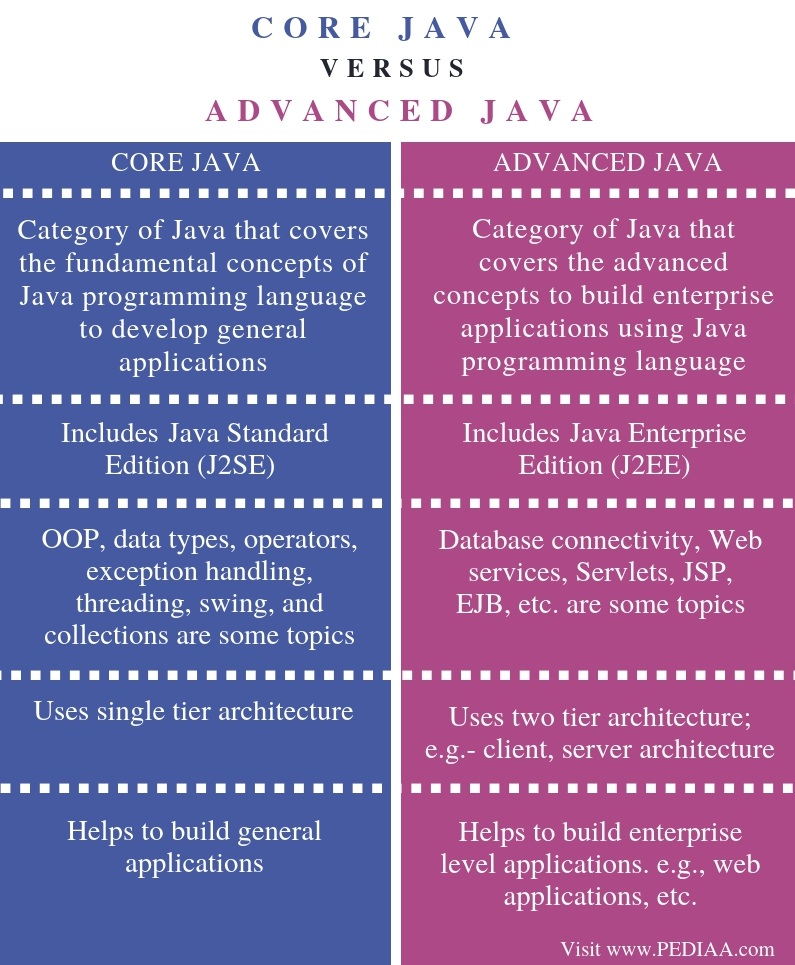 What Is The Difference Between Core Java And Advanced Java Pediaa Com
