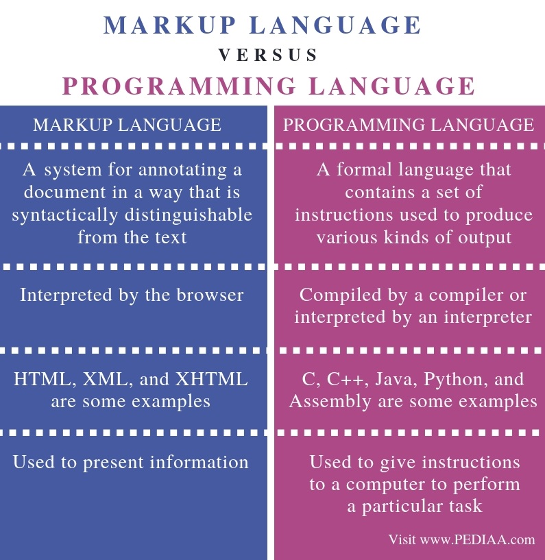 What Is The Difference Between Markup Language And Programming Language