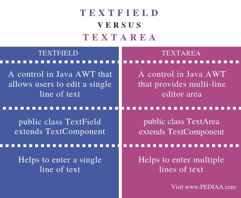 What Is The Difference Between TextField And TextArea In Java Pediaa Com