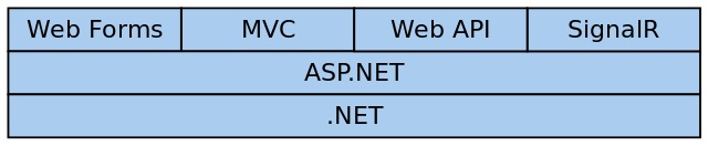 What Is The Difference Between Webform And Mvc Pediaa Com