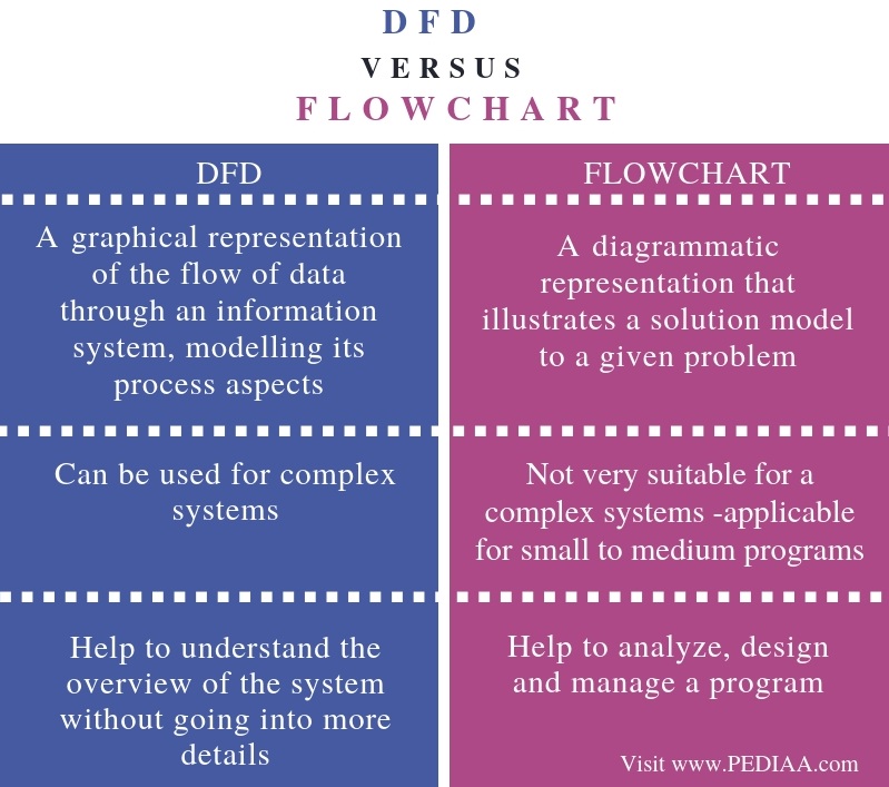 What Is The Difference Between Flow Chart And Algorithm Gambaran