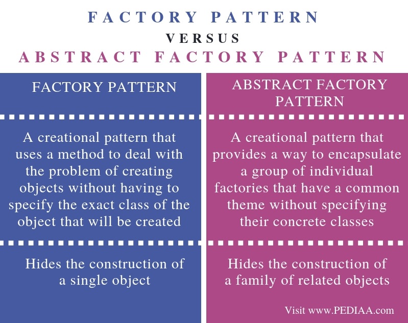 What Is The Difference Between Factory Pattern And Abstract Factory